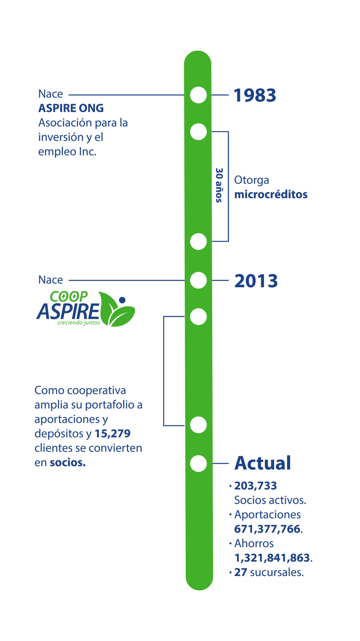 Historia | COOPASPIRE