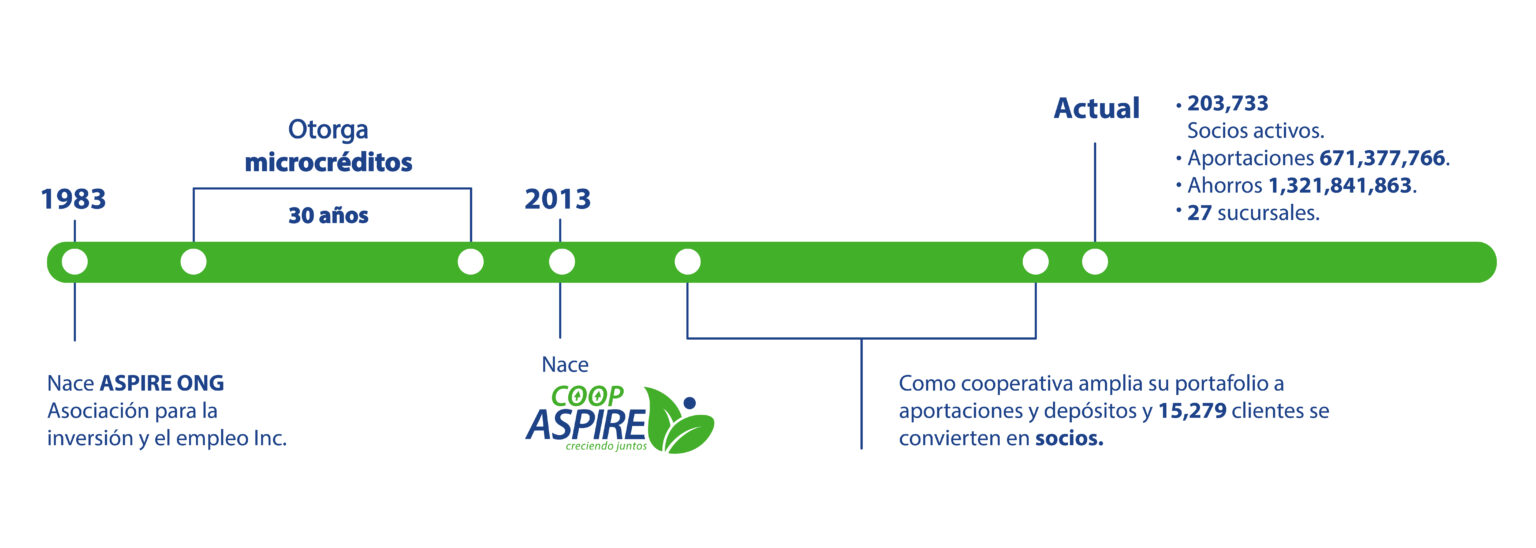 Historia | COOPASPIRE